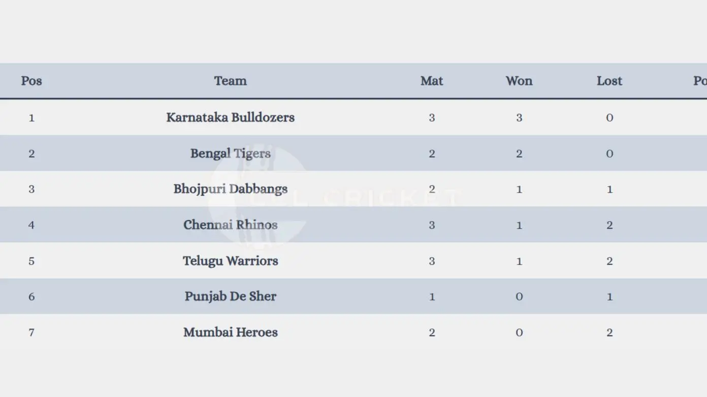 Updated CCL Points Table 2025 after 8th Match between Telugu Warriors and Chennai Rhinos